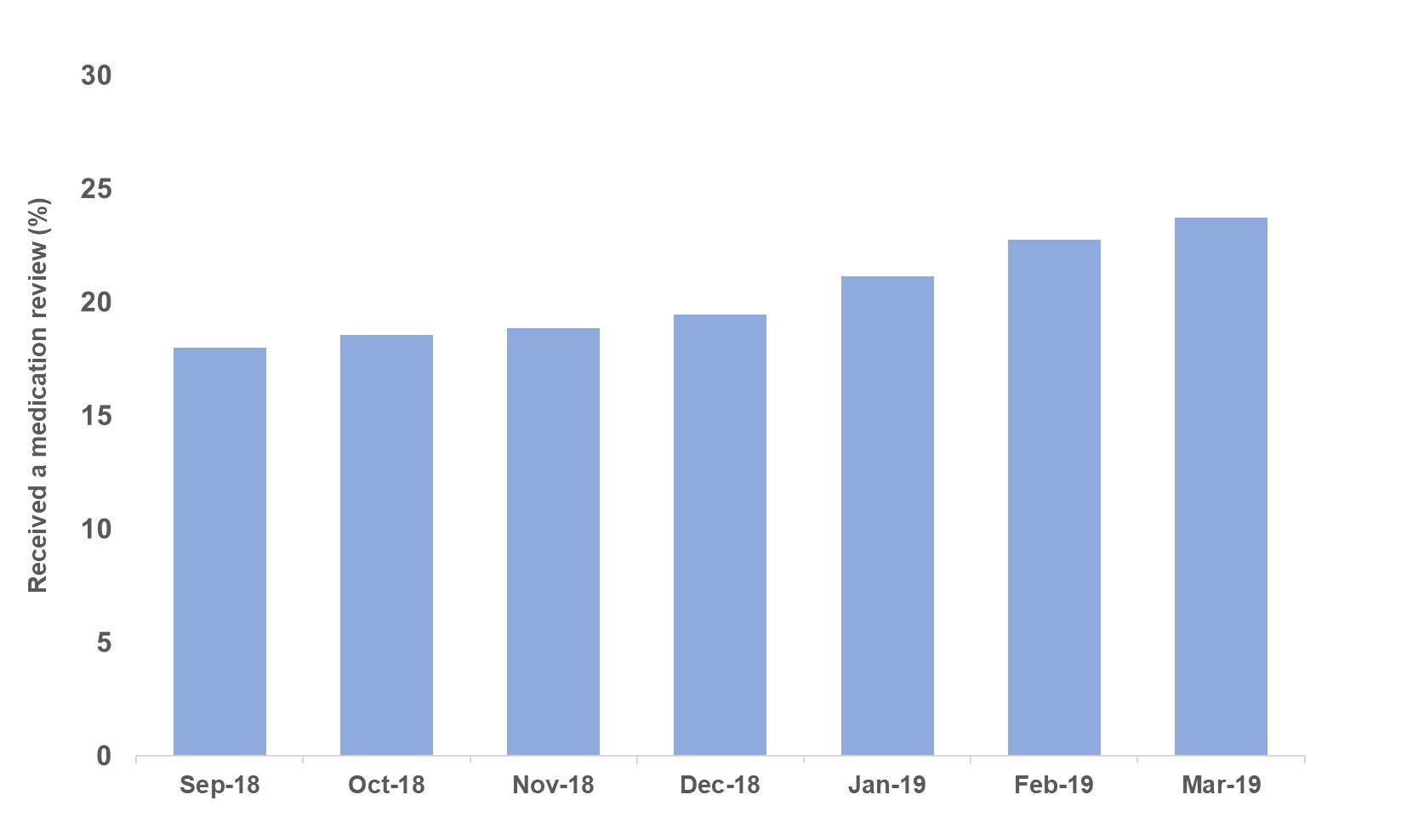 Recorded Dementia Diagnoses 2018 - 19 - NHS England Digital